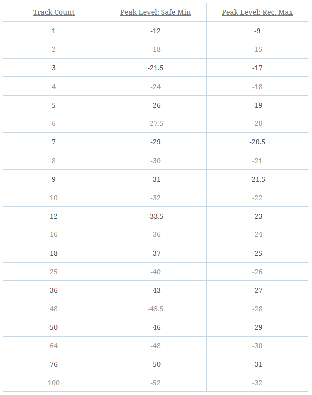 PerforModule Recommends: Ideal Peak Levels | PerforModule